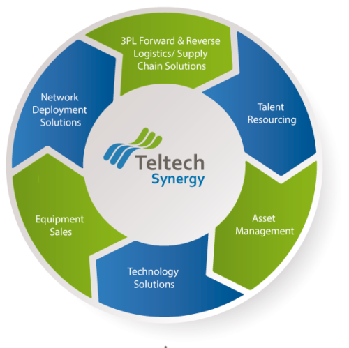 What We Do - Teltech Group